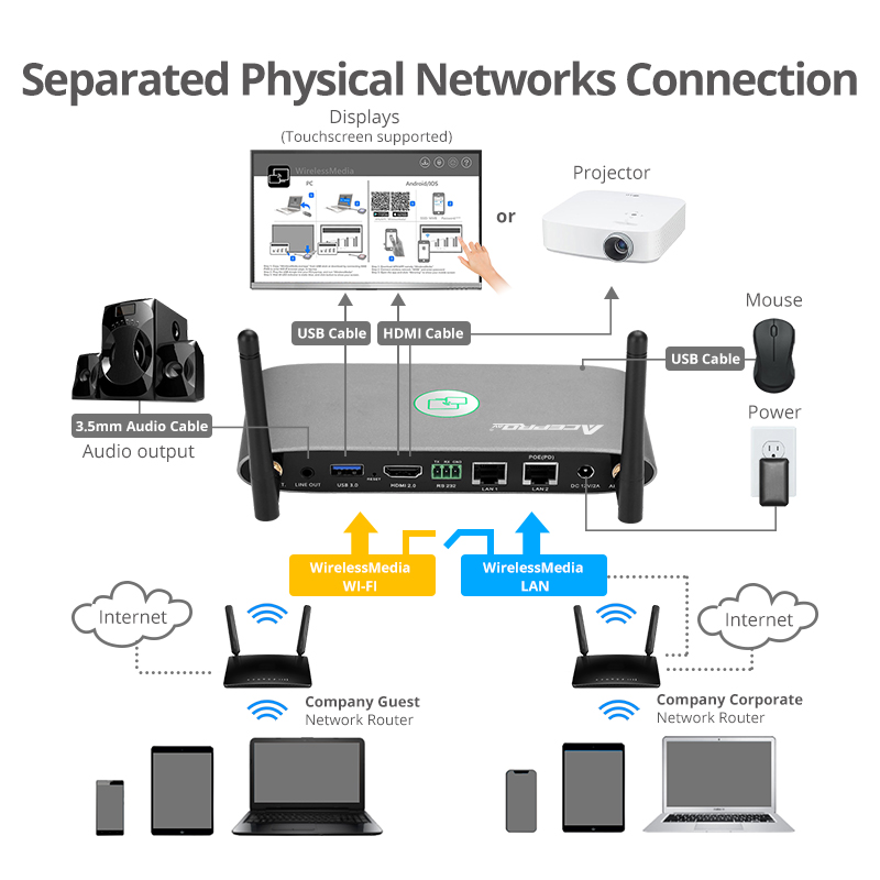 AceProAV 4K HDMI Dual-View Wireless Presentation Switch | AVLT® | Found ...
