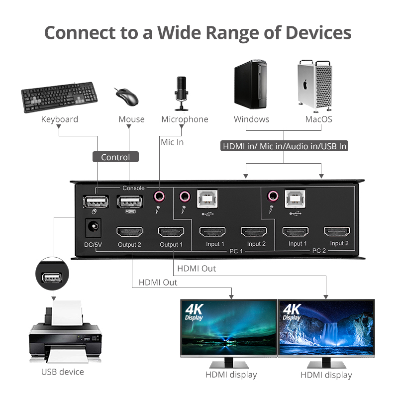 AceProAV 2-Port 4K HDMI Dual-View KVM plus USB 2.0 Data Hub | AVLT ...