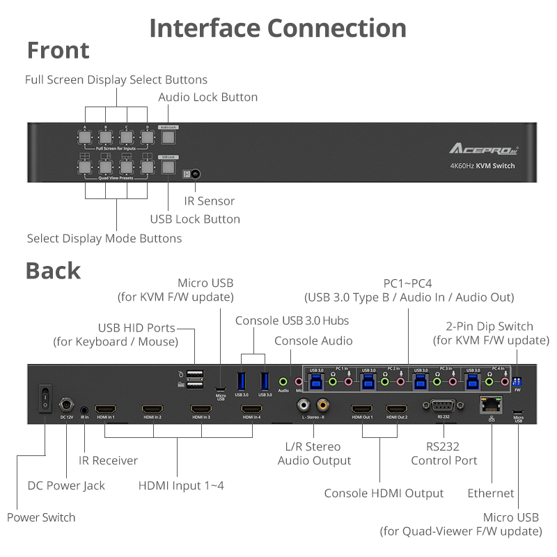 4K60Hz Quad-View HDMI Mouse Roaming KVM Processor | AVLT® | Found by AVLAB